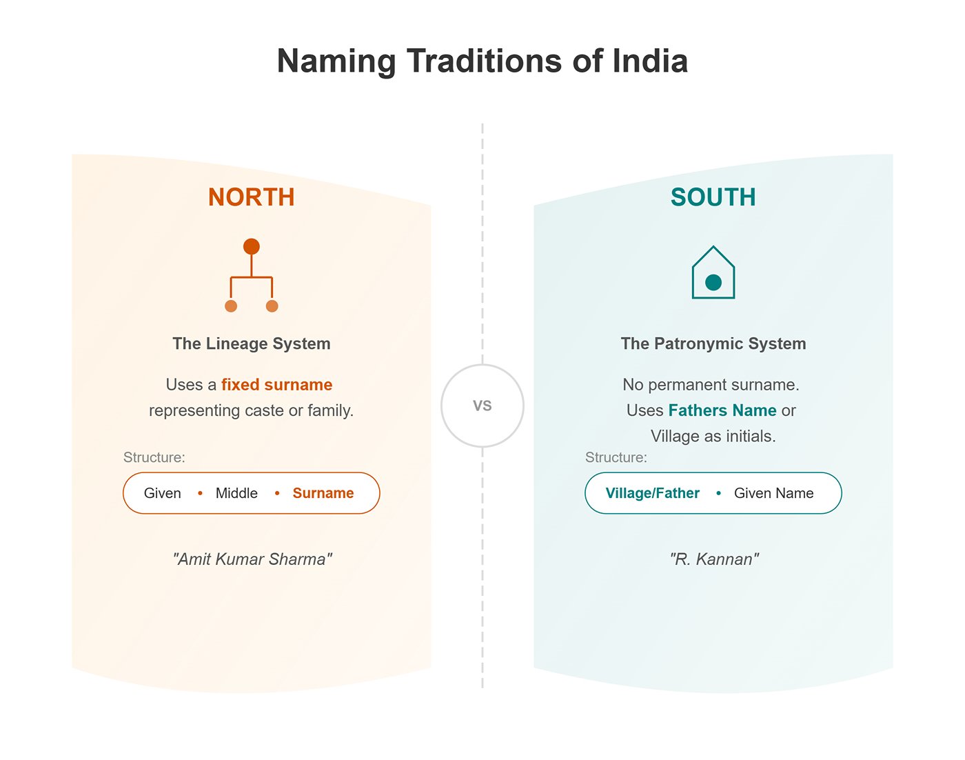 Decoding Indian Names: Regional Variations and Traditions - NameGenHub